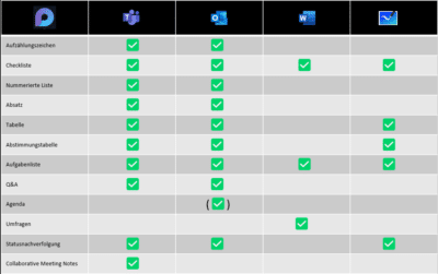 Microsoft Loop Tutorial: So funktioniert die neue Collab-App