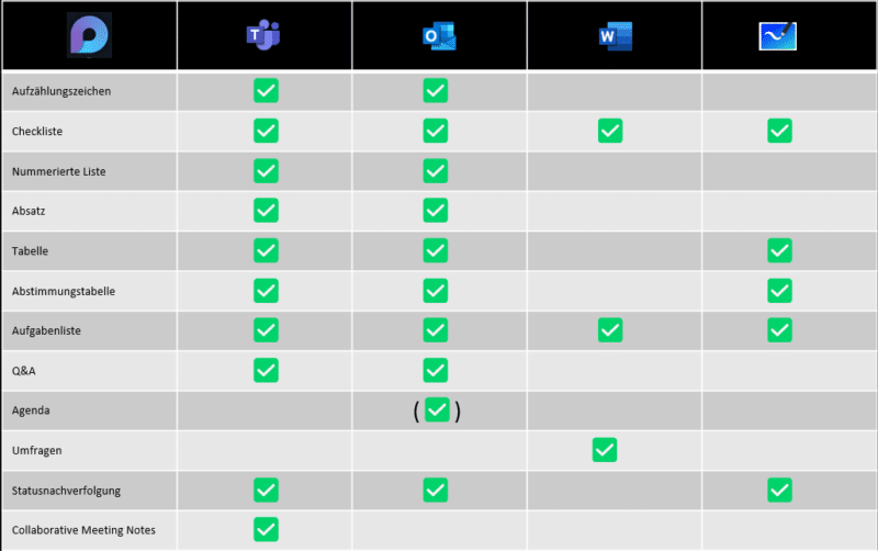 Microsoft Loop Tutorial: So funktioniert die neue Collab-App