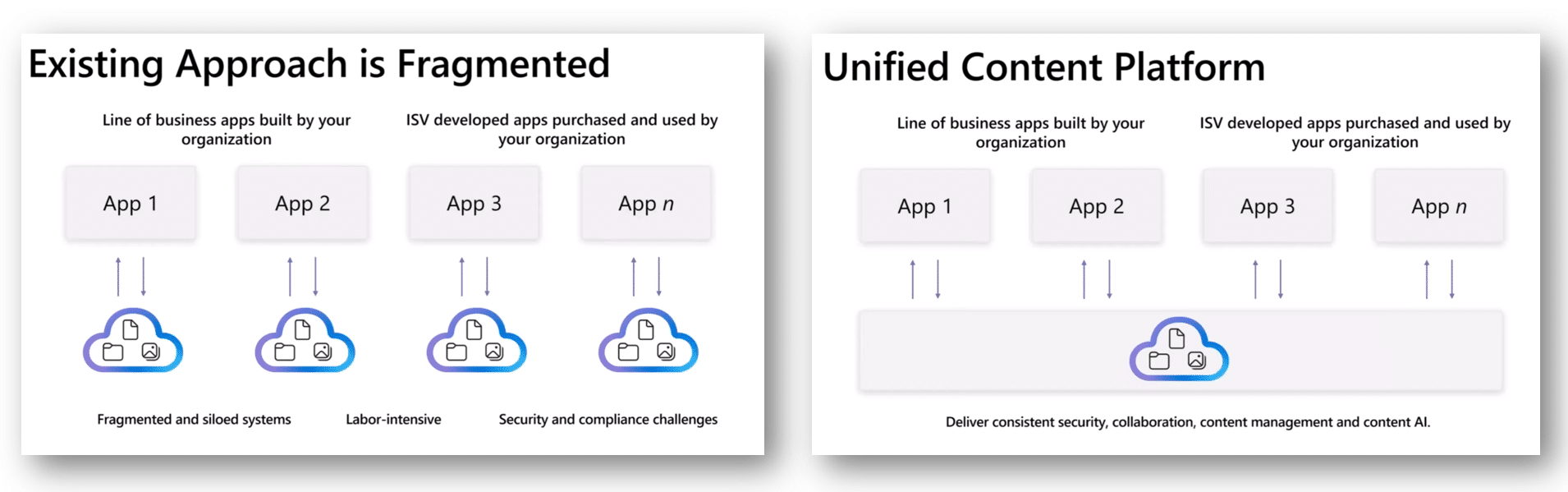 Mit SharePoint Embedded stellt Microsoft die universelle Content ...